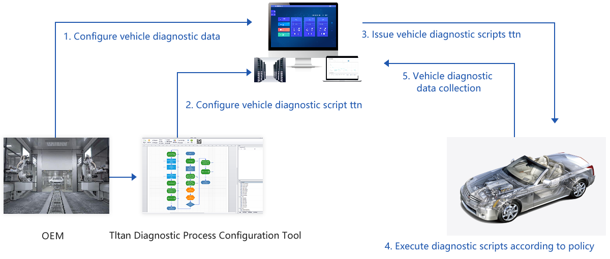 Automotive Intelligent Cloud Automotive Intelligent Cloud Diagnosis ...